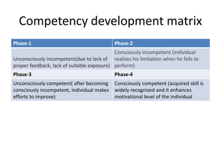 Competency Mapping for Better Results.ppt