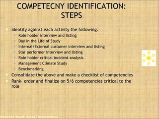 Competency Mapping | PPT | Career Planning | Careers