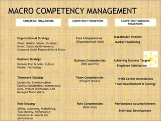 Competency Mapping | PPT | Career Planning | Careers