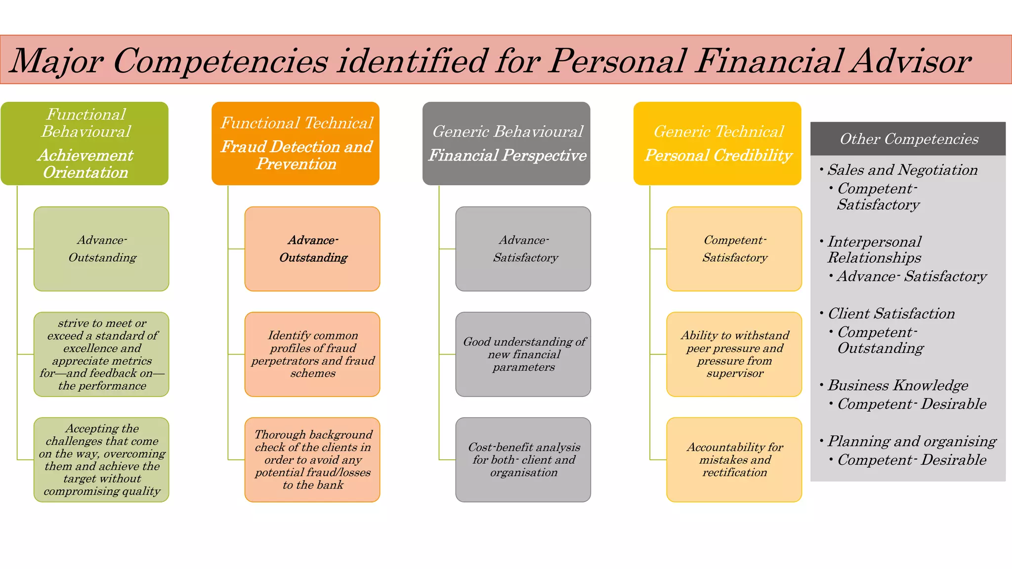 Competency Mapping in Banking Sector in India | PPTX
