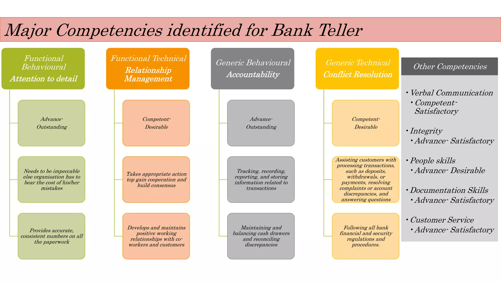 Competency Mapping in Banking Sector in India | PPTX
