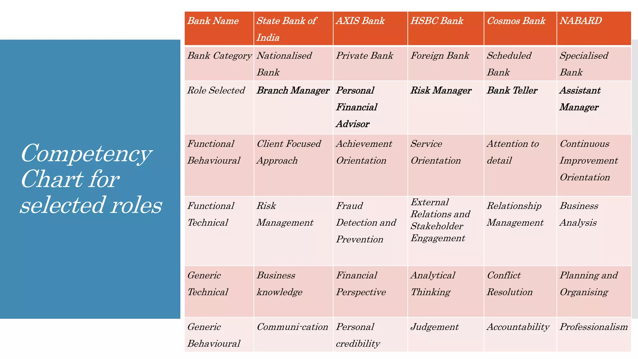 Competency Mapping in Banking Sector in India | PPTX