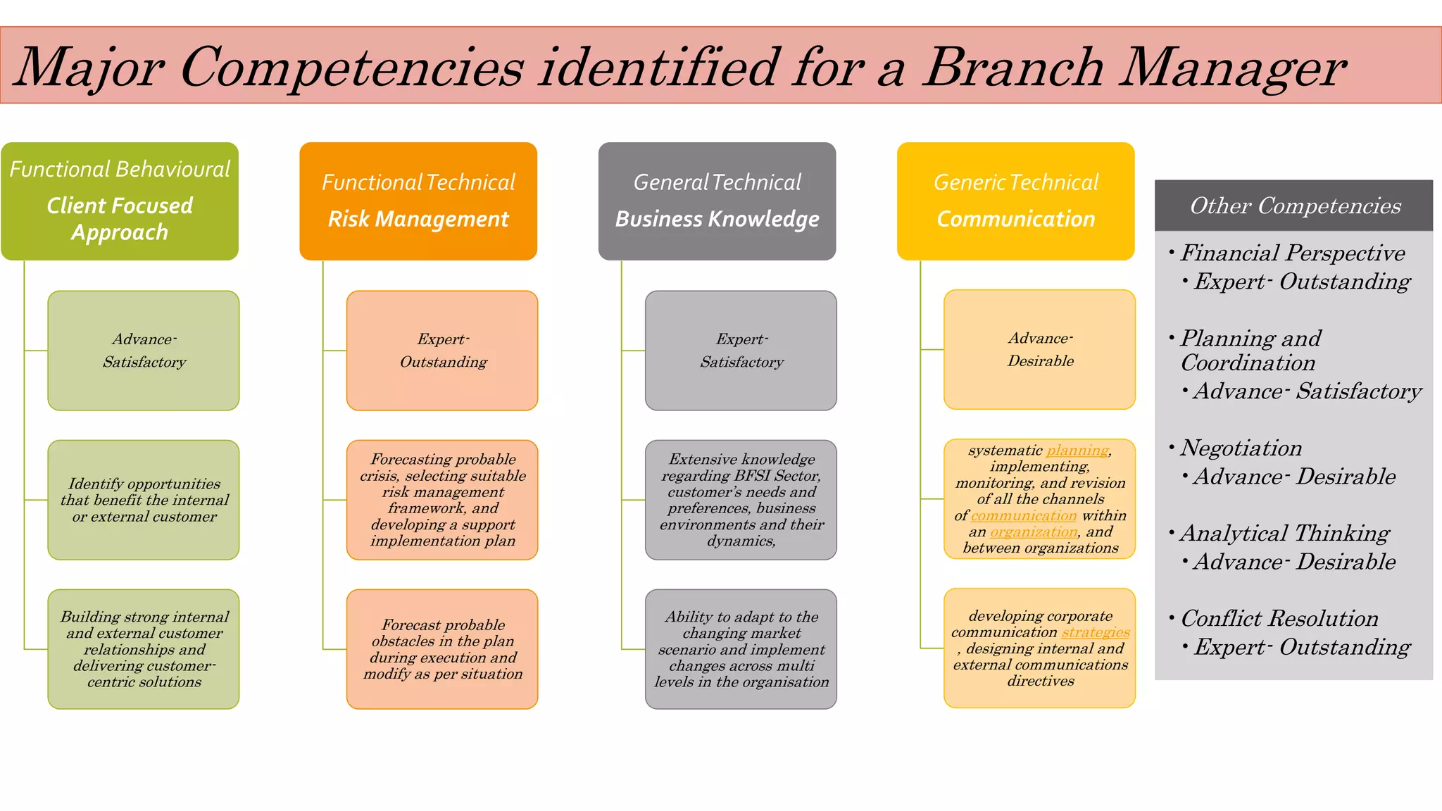 Competency Mapping in Banking Sector in India | PPTX