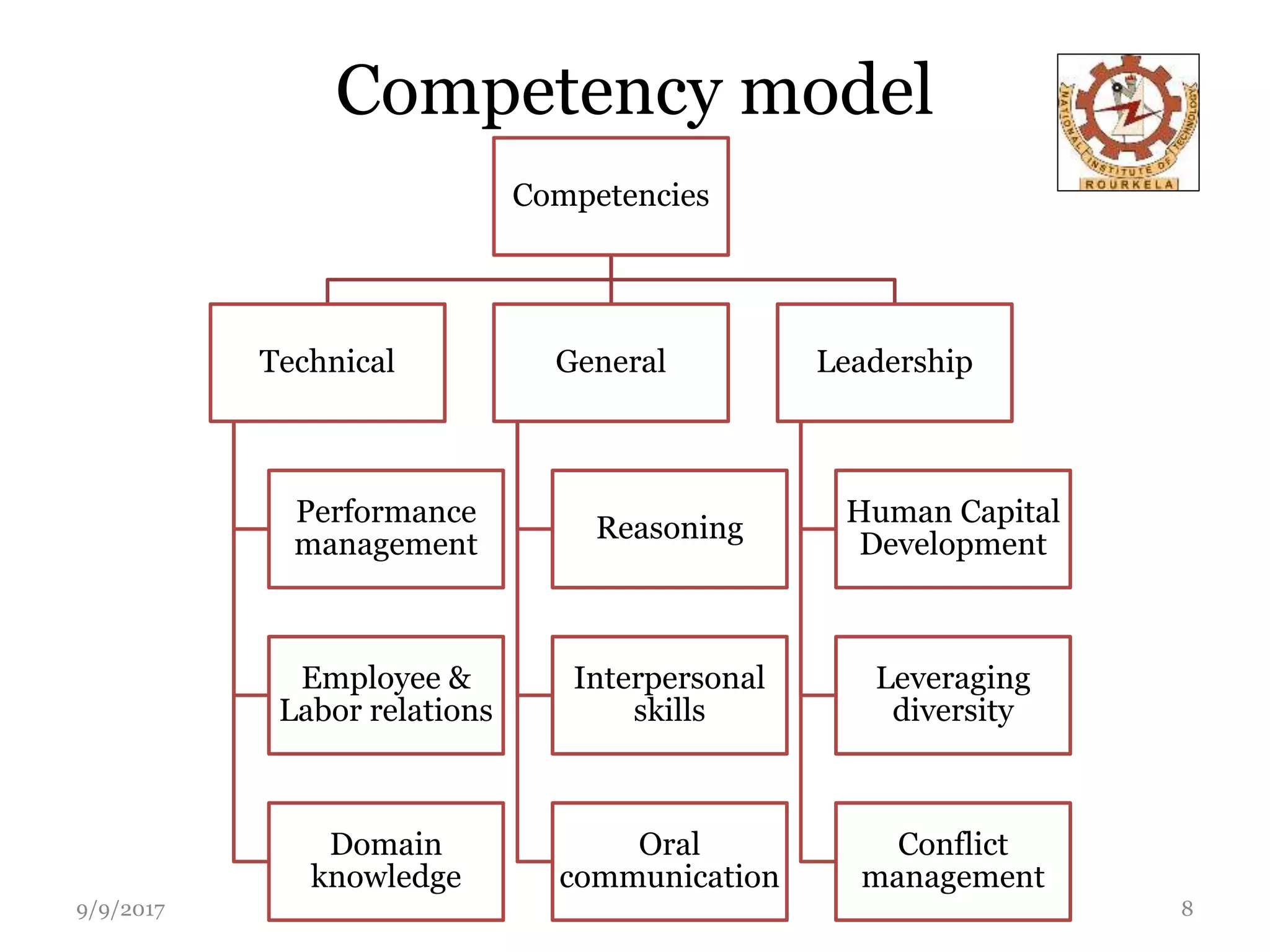 Competency model for a Training Manager | PPTX