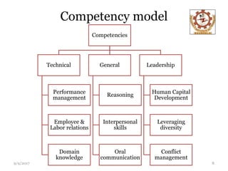 Competency model for a Training Manager | PPTX