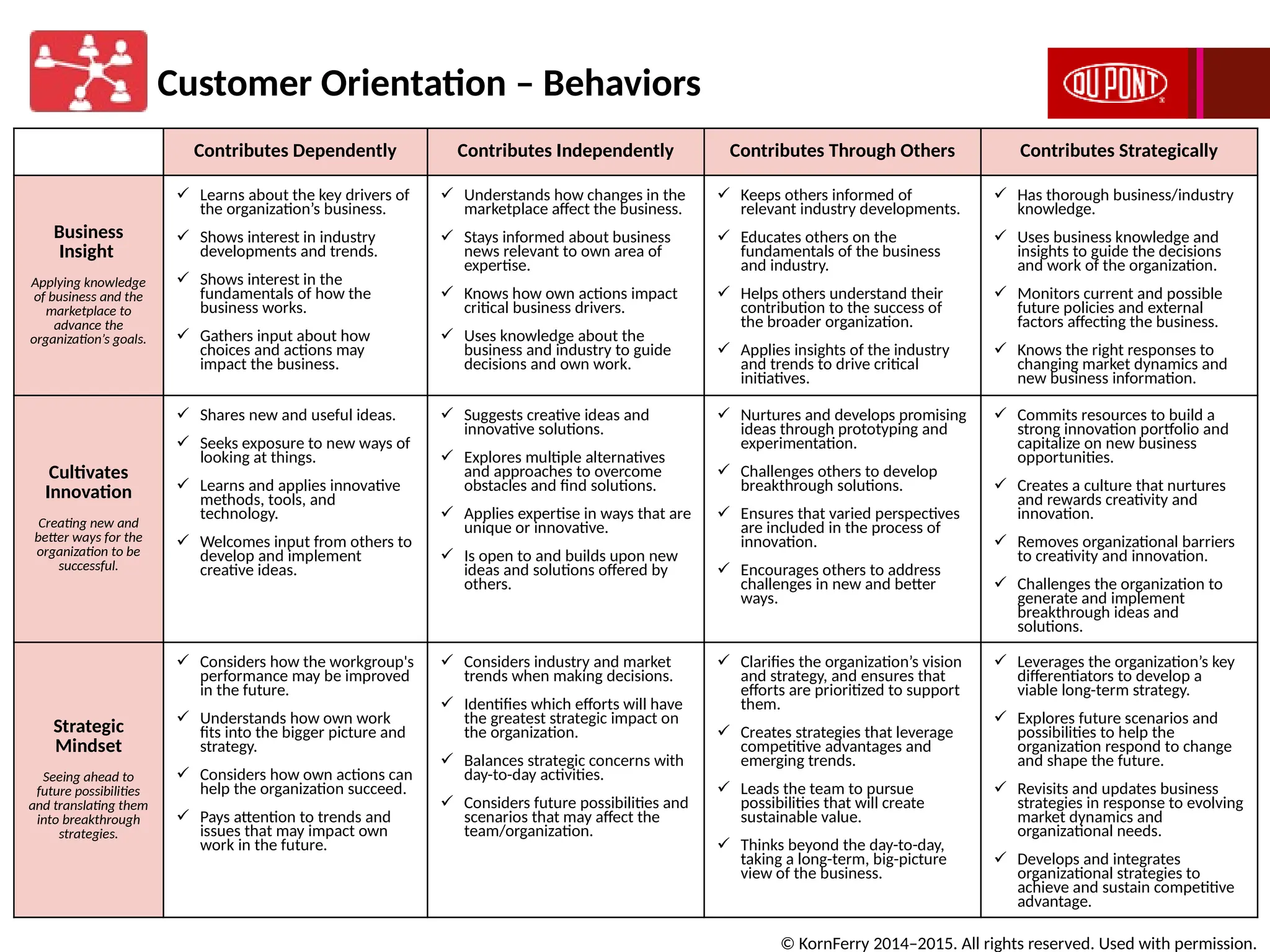 Competency Model Presentation using the KornFerry Leadership Architect ...