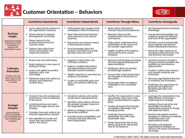 Competency Model Presentation using the KornFerry Leadership Architect ...