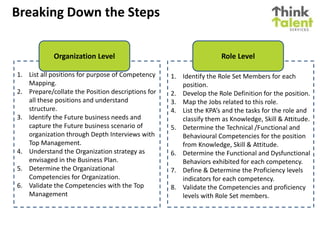 Competency Modelling | PPTX