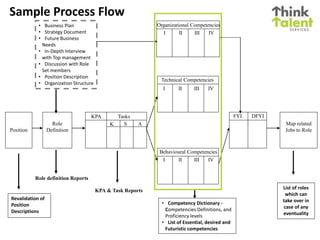 Competency Modelling | PPTX