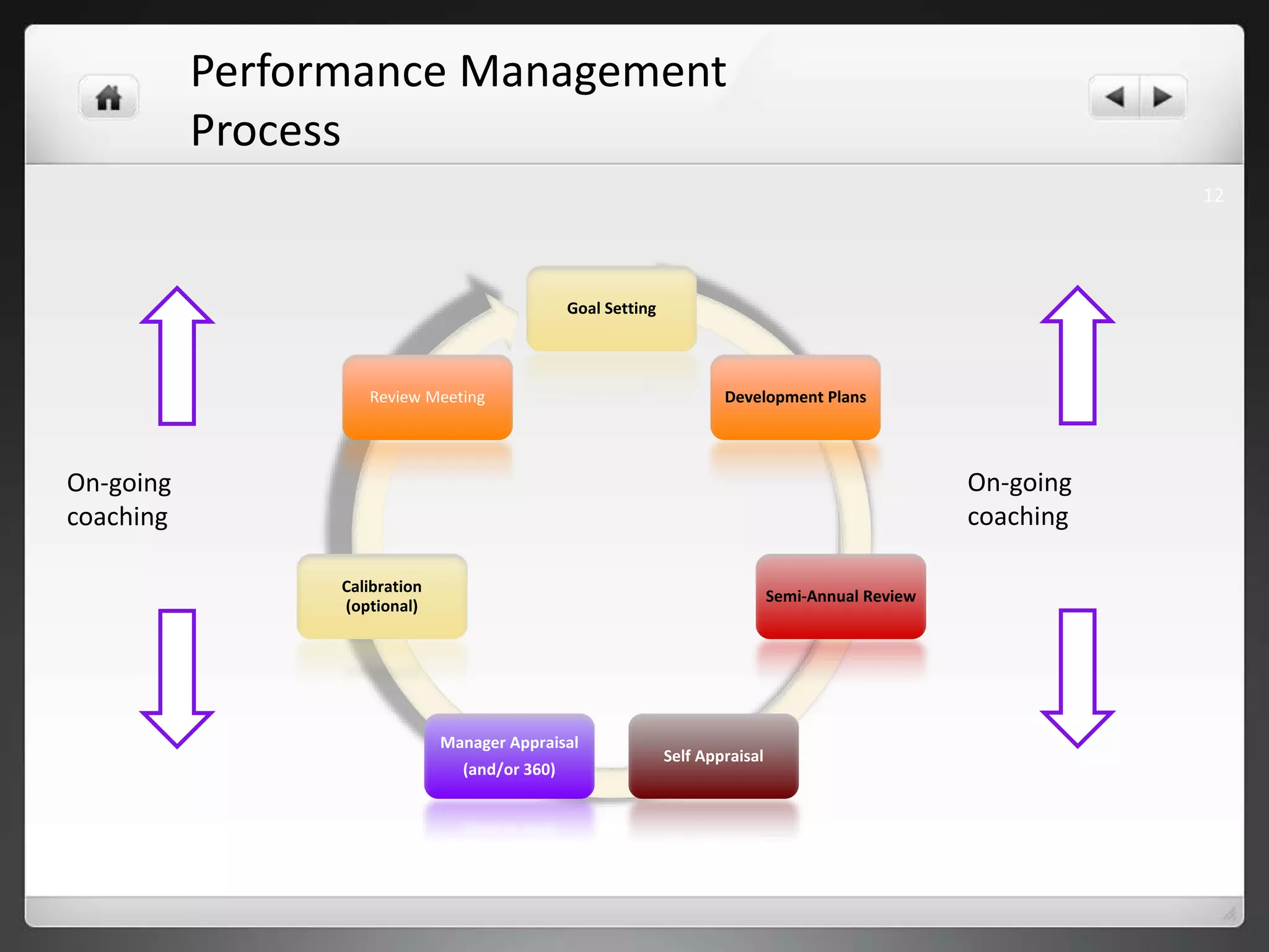 Competency models and performance management | PPTX