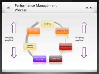 Competency models and performance management | PPTX