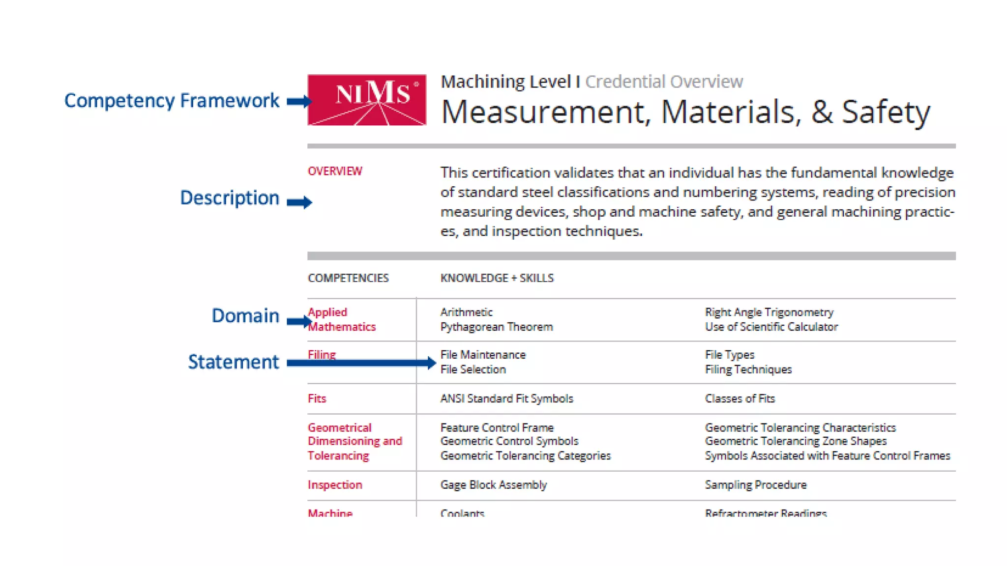 Competency Framework Data Entry Samples | PPT