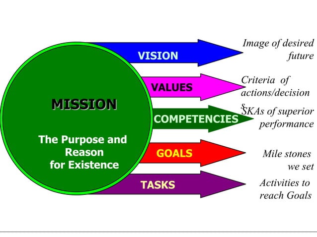 Competency Series Values Workshop Chandramowly | PPT