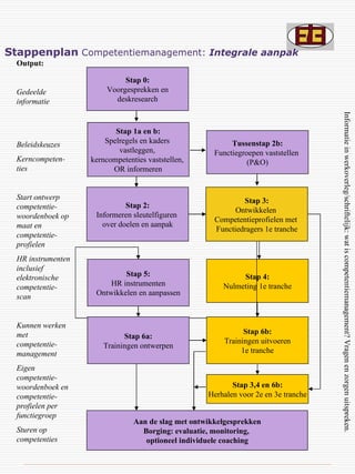 Competenties Stappen | PPT