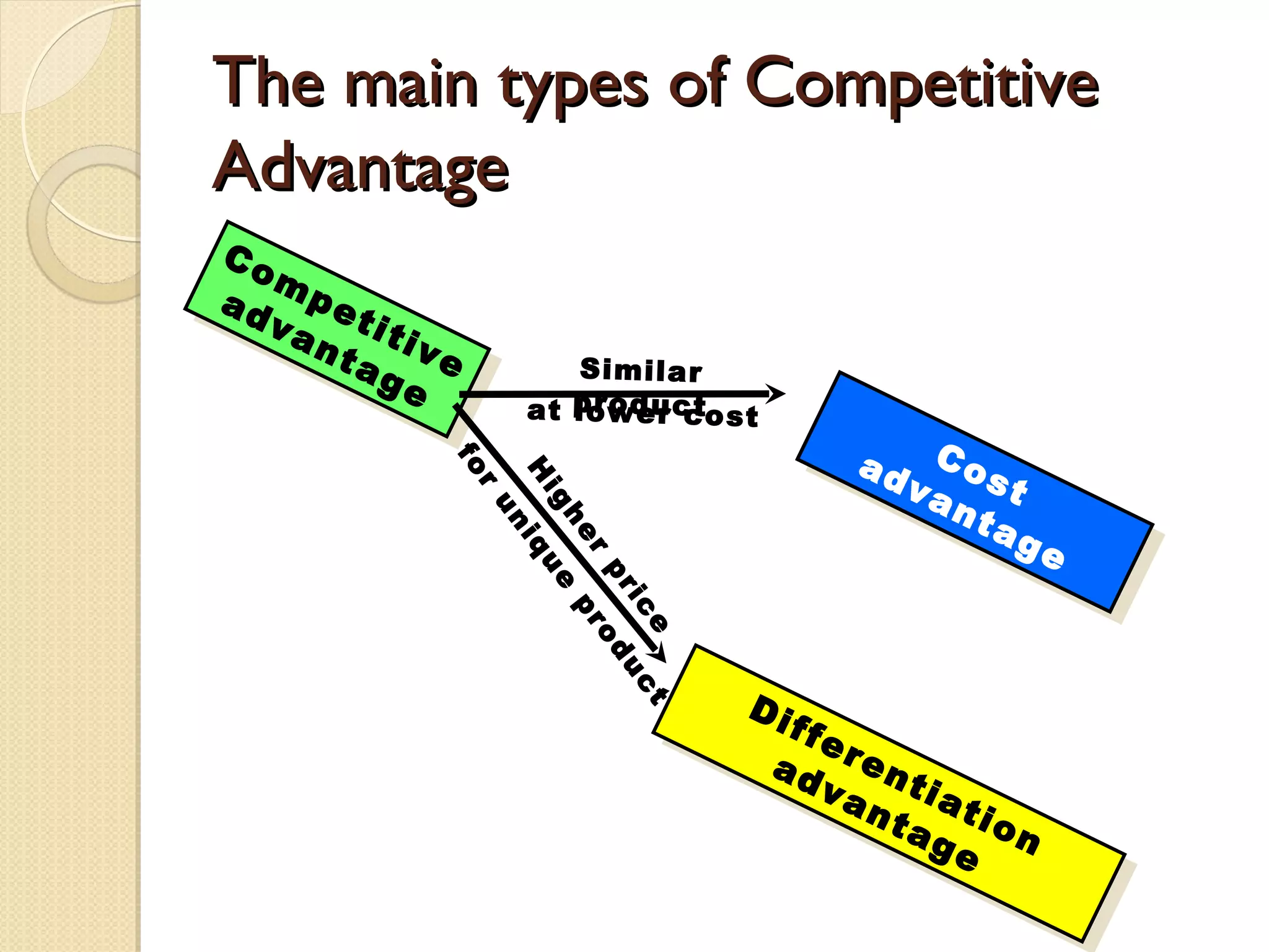 Competetive advantage | PPT