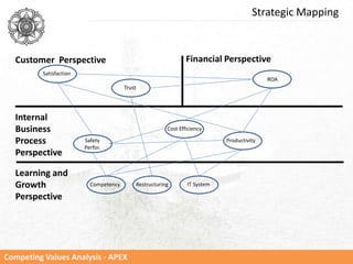 Competing Value Framework | PPT