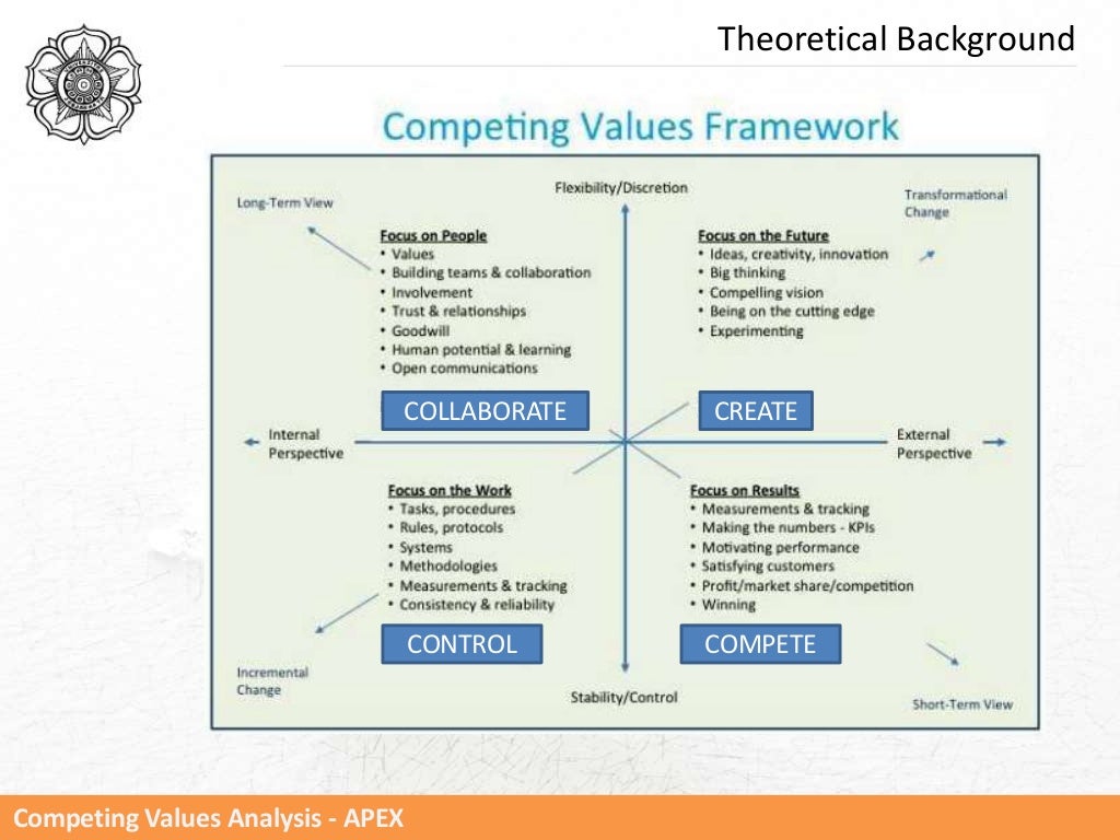 Competing Value Framework