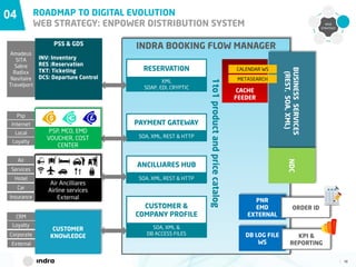 Competing with low cost carriers using legacy distribution | PPT