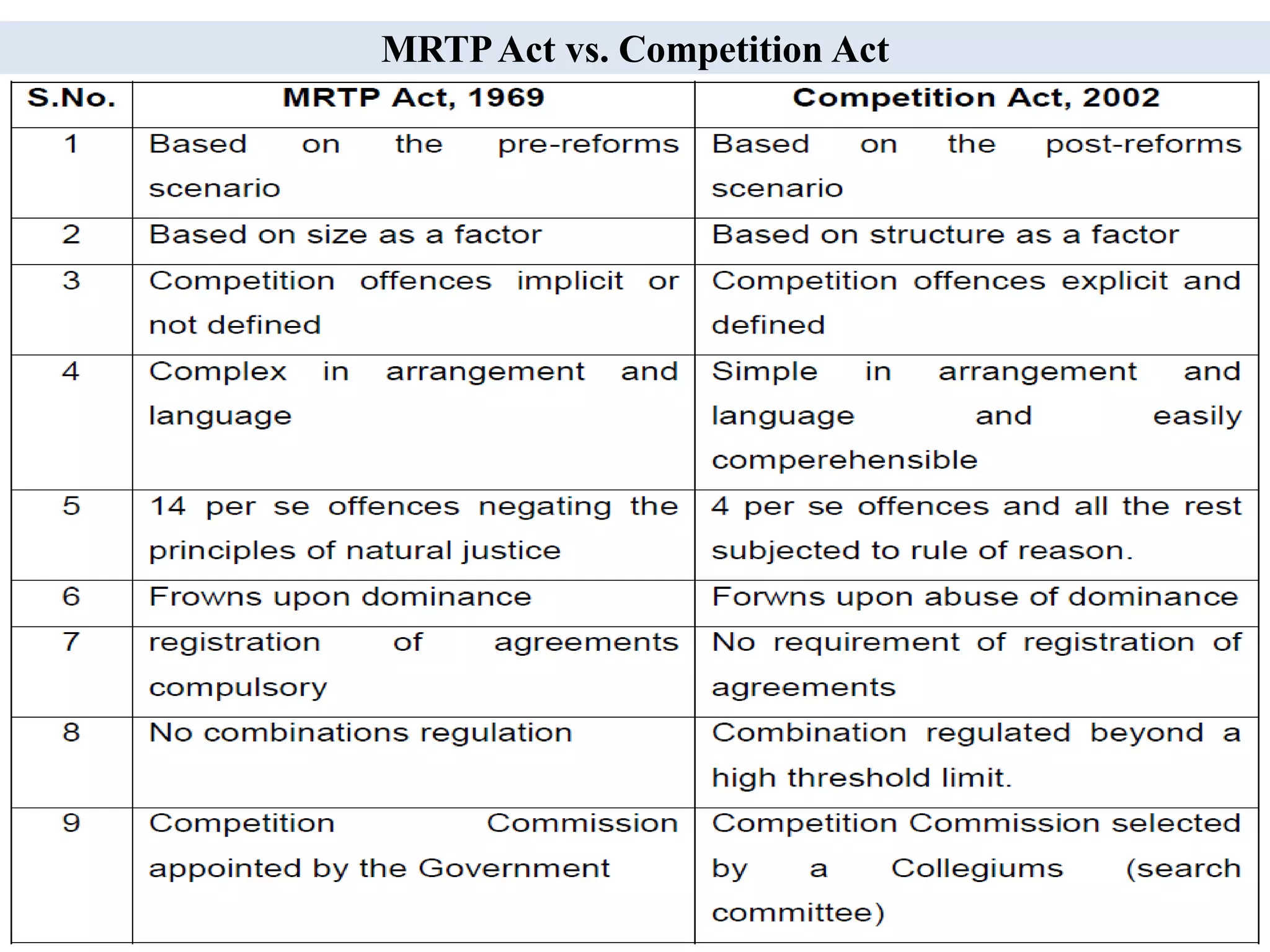 Competition act 2002 | PPTX