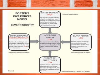 Competition in indian cement industry a case of collusive | PPT