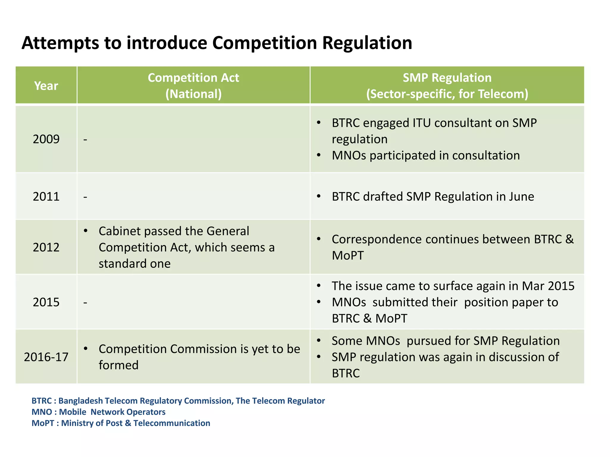 Competition regulation bangladesh telecom market | PPTX