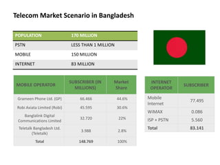 Competition regulation bangladesh telecom market | PPT