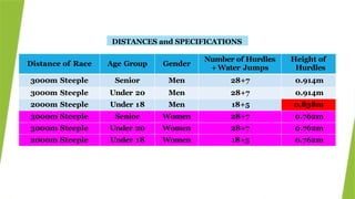 competition rules - hurdles, steeplechase, relay.pptx