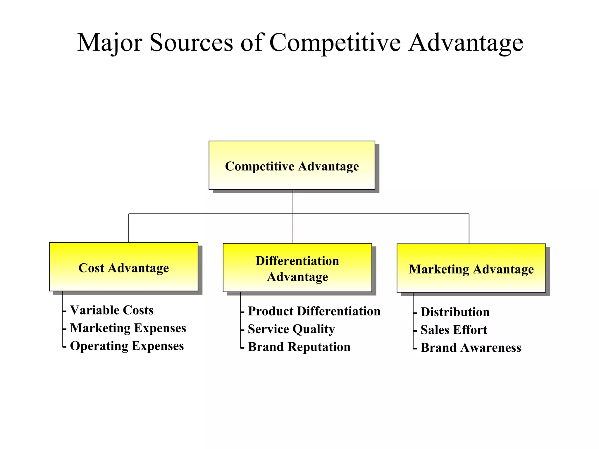 Competitive advantage business diagram | PPT