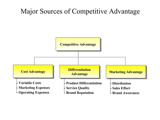 Competitive advantage business diagram | PPT