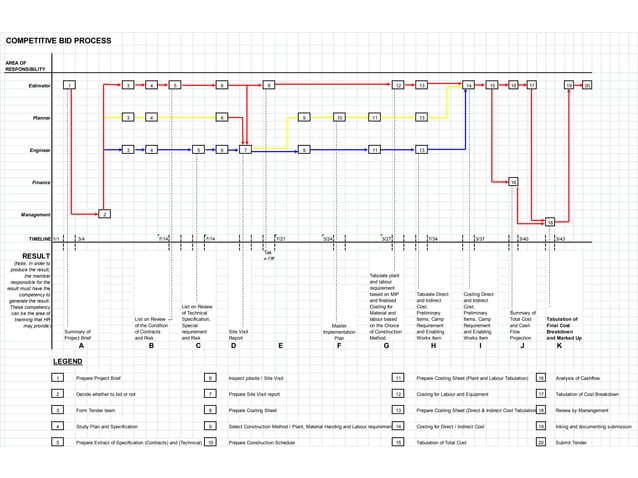 Competitive Bid Process | PPTX