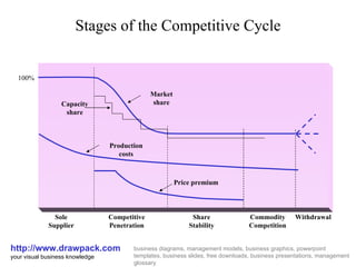 Competitive cycle business diagram | PPT