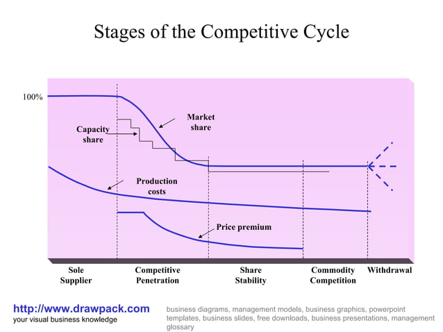 Competitive cycle business diagram | PPT