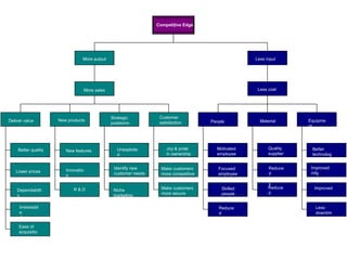 Competitive edge | PPT