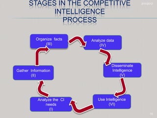 COMPETITIVE INTELLIGENCE | PPTX