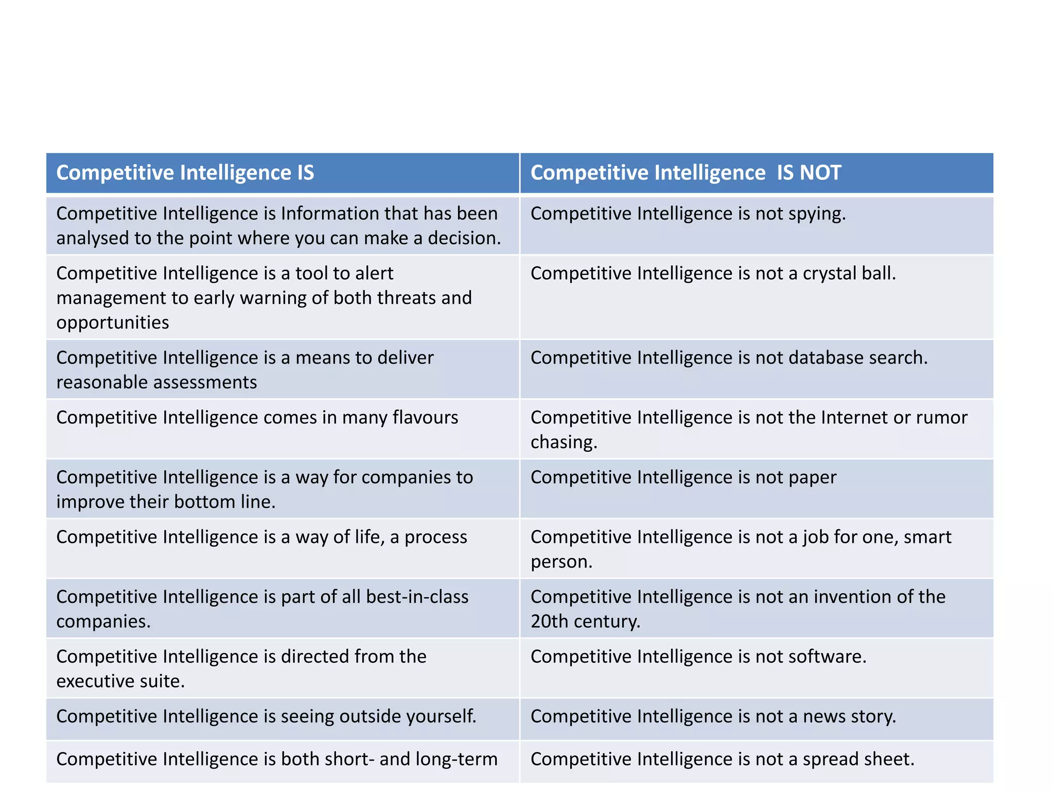 Competitive intelligence | PPT