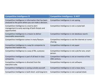 Competitive intelligence | PPTX