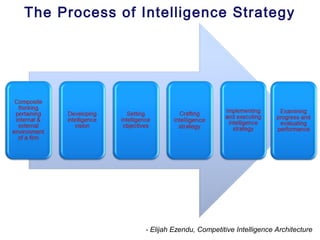 Competitive Intelligence Architecture | PPT