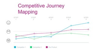 Competitive journey mapping | PPTX