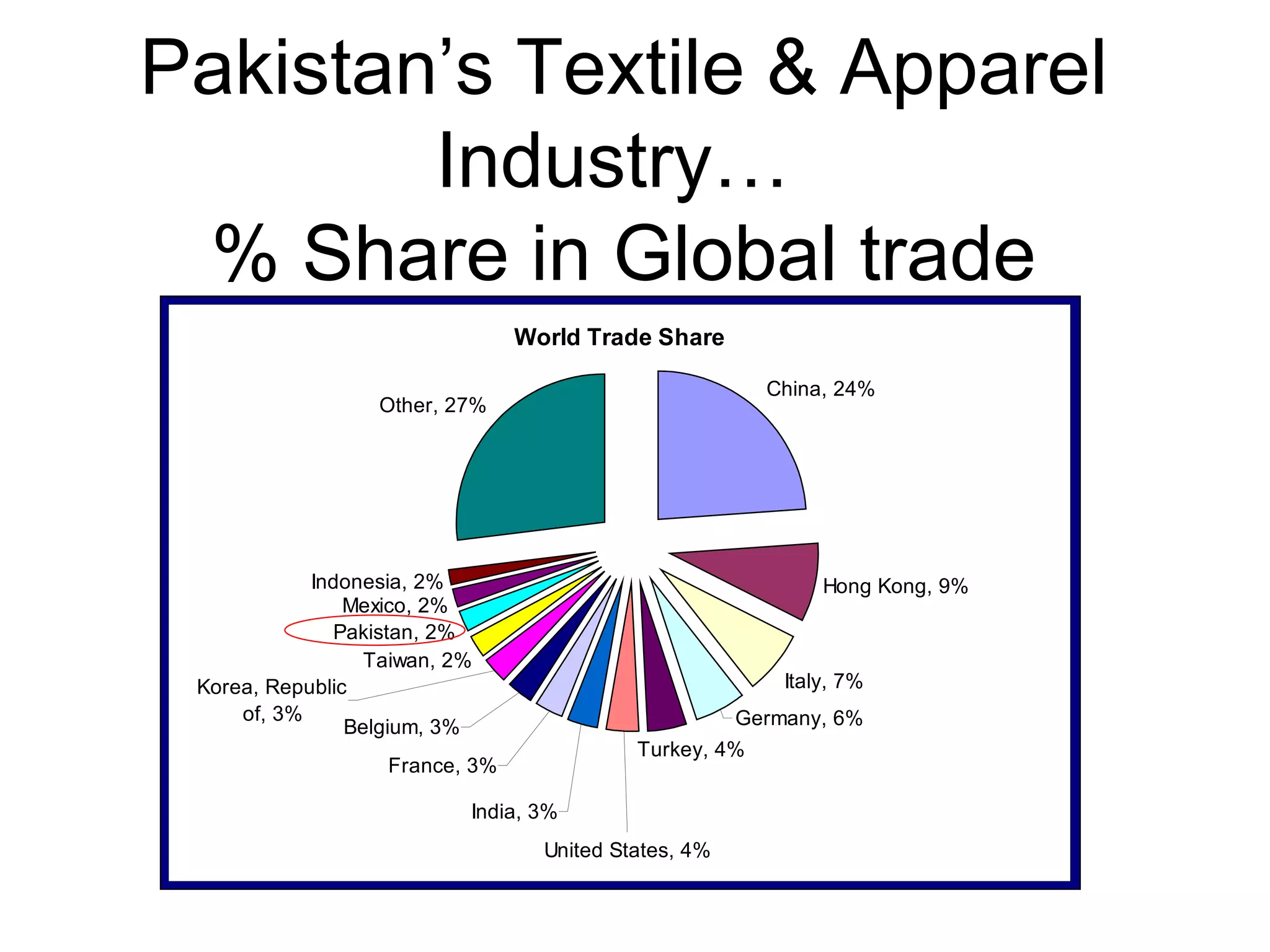 Competitiveness Of Pakistan Textile Industry | PPT