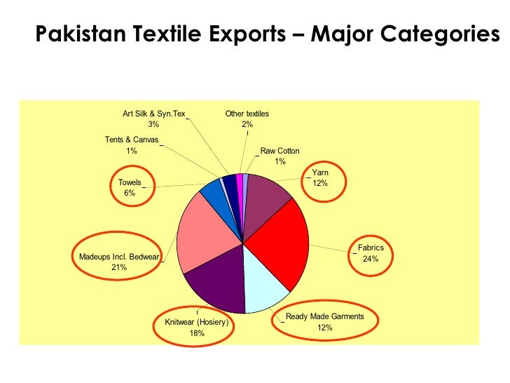 Competitiveness Of Pakistan Textile Industry