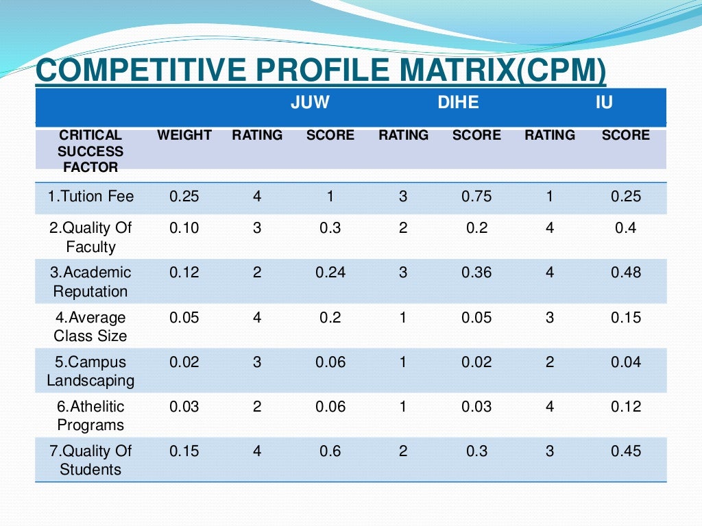 Competitive Profile Matrix Competitive Profile Matrix