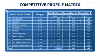Competitive Profile Matrix - Dr. Emmanuel Dotong.pdf | Logistics | Business