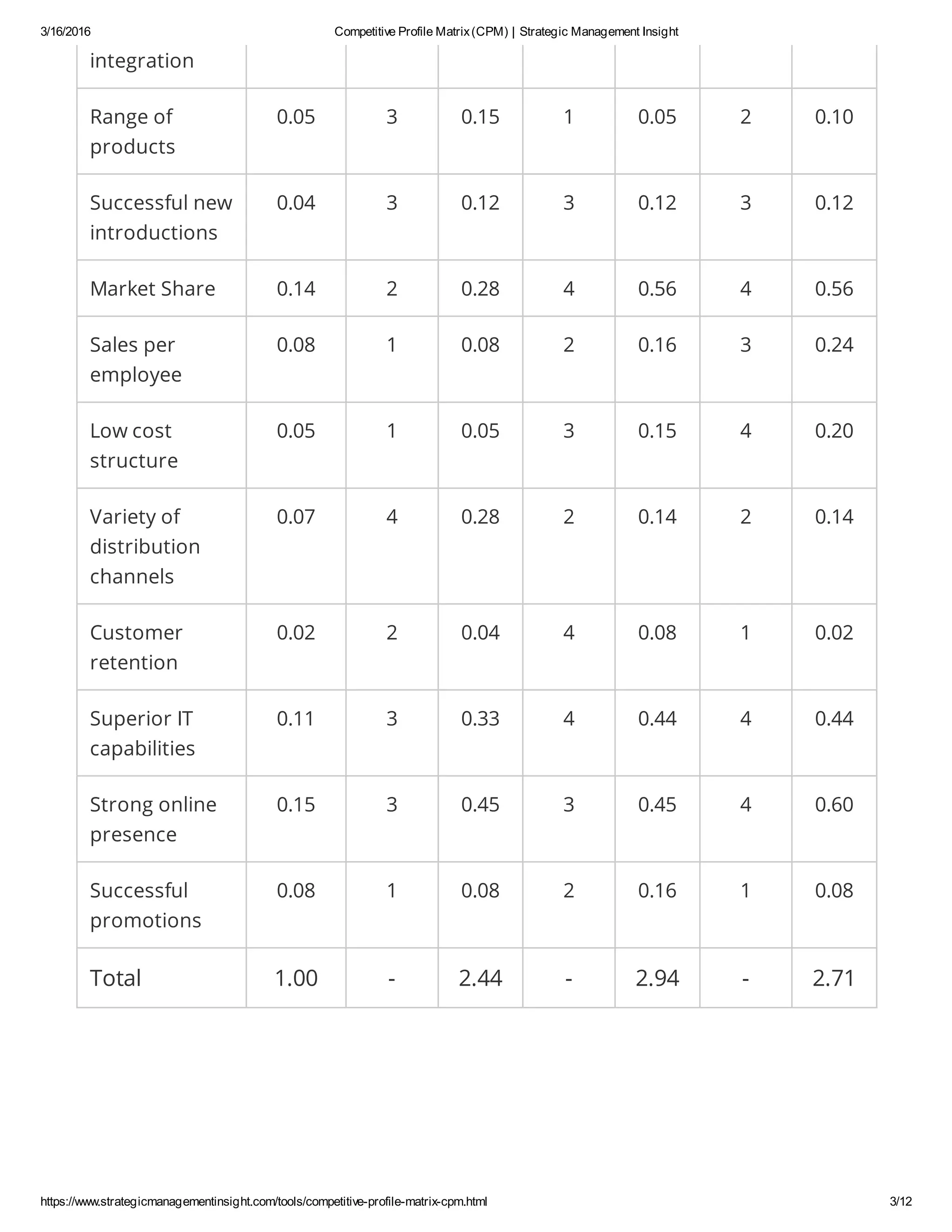 Competitive profile matrix (cpm) strategic management insight | PDF