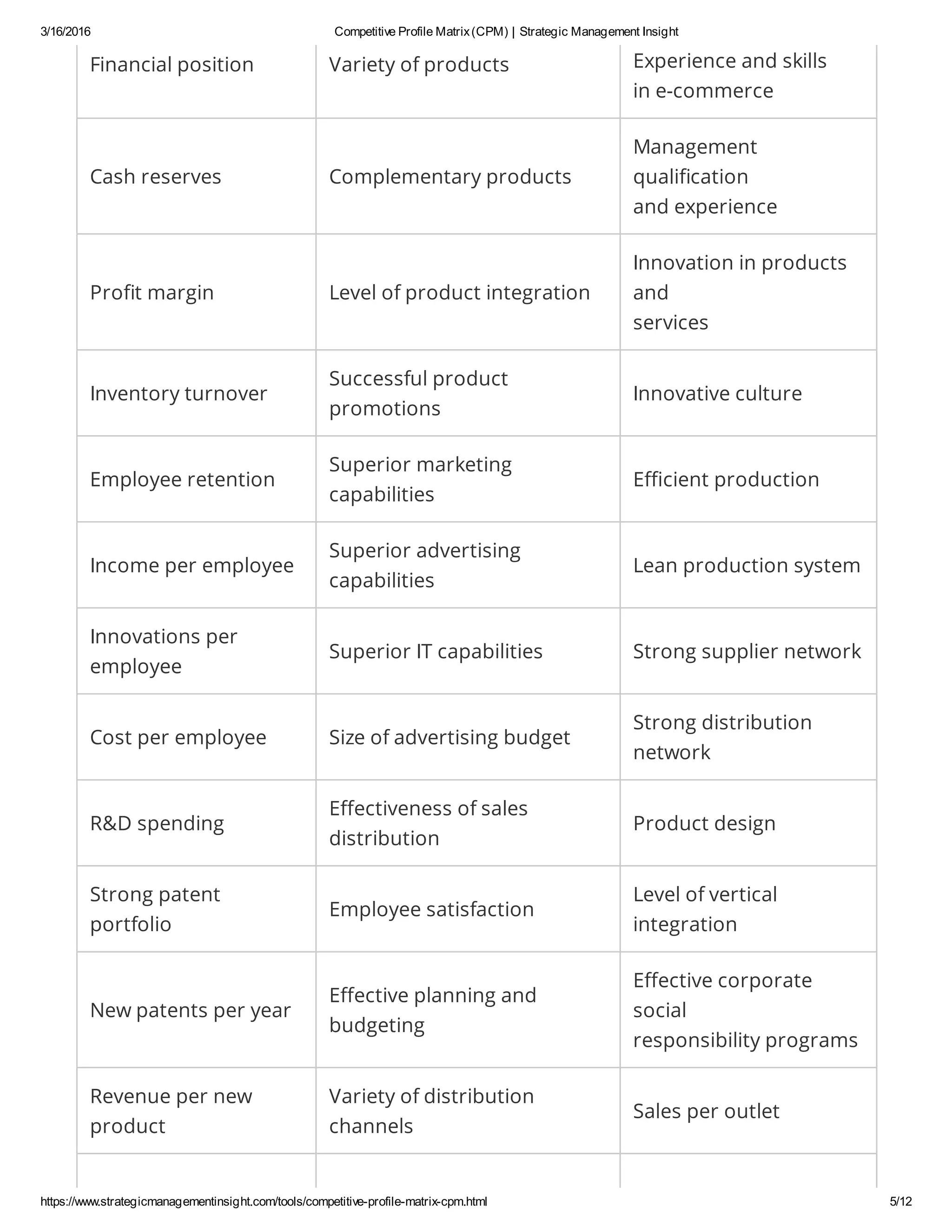 Competitive profile matrix (cpm) strategic management insight | PDF
