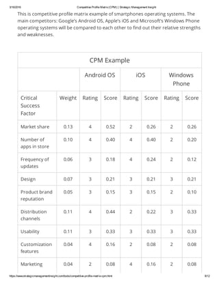 Competitive profile matrix (cpm) strategic management insight | PDF