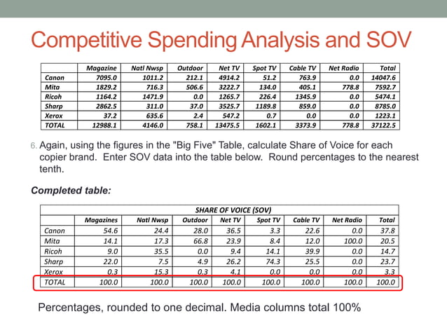 Competitive spend analysis sov | PPTX