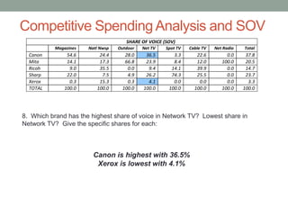 Competitive spend analysis sov | PPTX