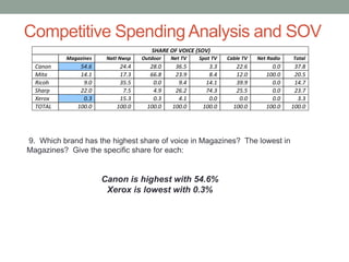 Competitive spend analysis sov | PPTX