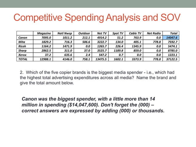 Competitive spend analysis sov | PPTX