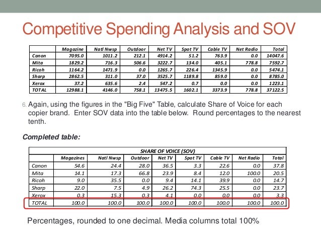 Competitive spend analysis sov